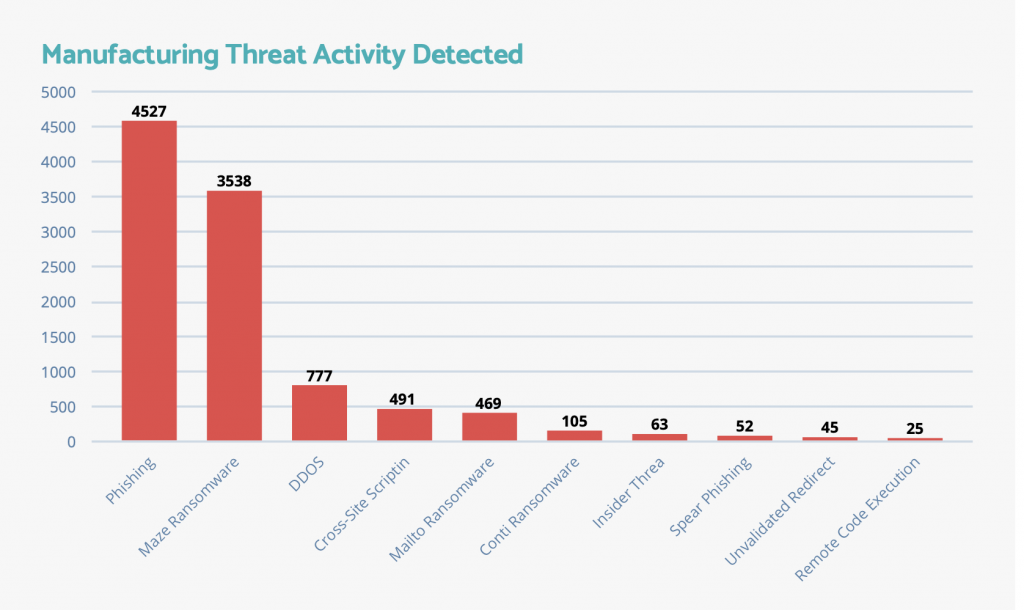 The Biggest Manufacturing Cybersecurity Threats And How To Prevent Them